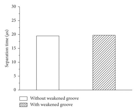 influence of weakening groove on cutting results a separation time