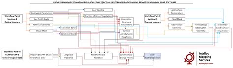 Estimating Daily Evotranspiration Using Remote Sensing