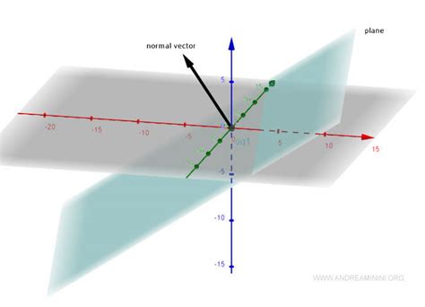 Vector Parametric And Cartesian Equations Of The Plane Andrea Minini