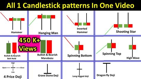 Technical Analysis Candlestick Patterns Chart Digital Download Uk