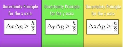 Heisenberg Uncertainty Principle Hup Quantum Physics Lady