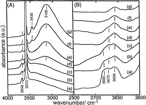 A Ir Spectra Of Cahap Outgassed At Various Temperatures For 2 H