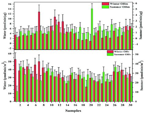Hydroxyl Radical • Oh Generation Rate In The Atmosphere And Pm25