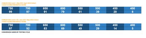 Comlex Level 1 And Level 2 Ce Score Percentiles