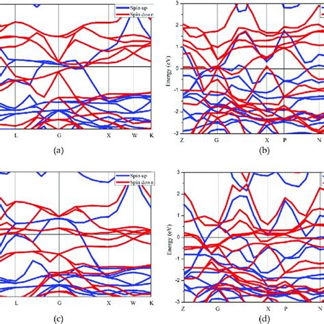 Calculated Band Structures Of A L2 1 Pd 2 Mnse B L1 0 Pd 2 Mnse