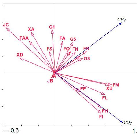 Diagram Of The Redundancy Analysis Rda Presenting The Correlations Download Scientific