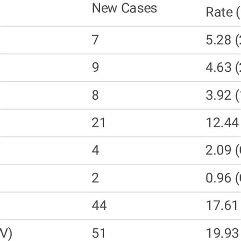Incidence Of Hiv And Stis Among Male Sex Workers In Mexico City