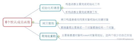 【c 初阶】日期类实现、const成员函数、取地址及const取地址操作符重载 bool date operator const