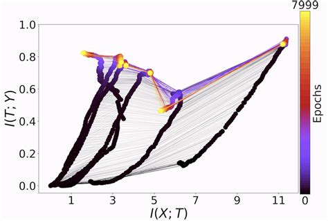 One Network Initialization Visualized Of The Information Plane Using