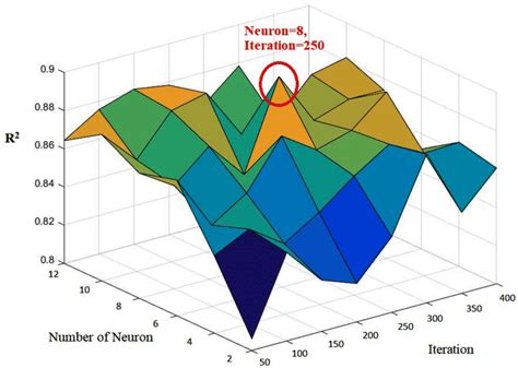 Performance Of The Ann Model For Training The Datasets Download