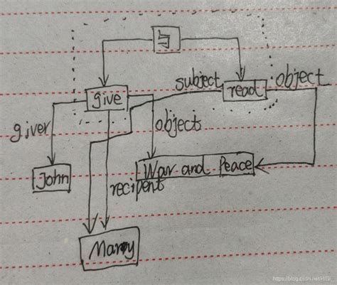 Python语义网络图代码 语义网络图怎么看 语义网络怎么画mob64ca13fe9c58的技术博客51cto博客