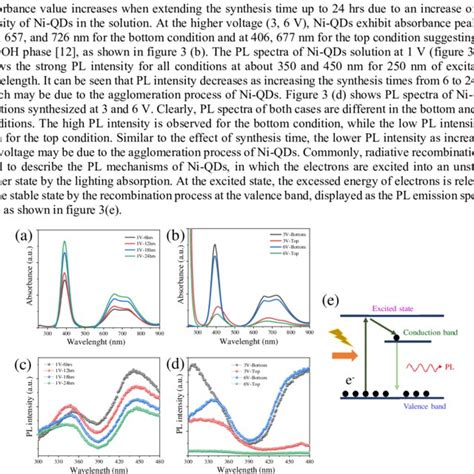 A B Uv Vis Absorbance Spectra C D Photoluminescence Spectra