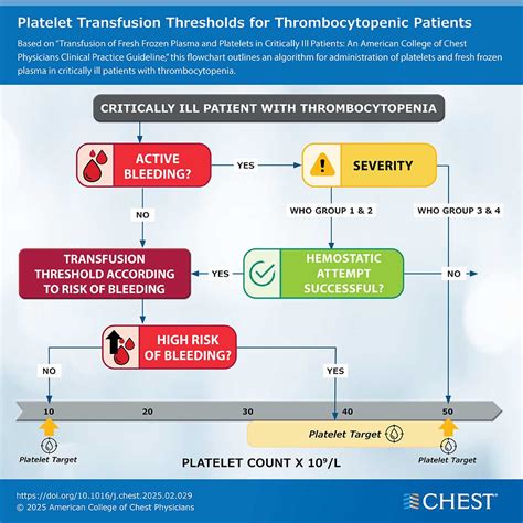 Platelet Transfusion Thresholds For Thrombocytopenic Patients