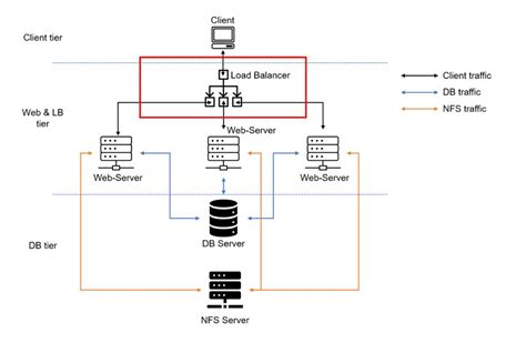 Md Zakir Hossen On Linkedin Devops Apache Loadbalancing Aws