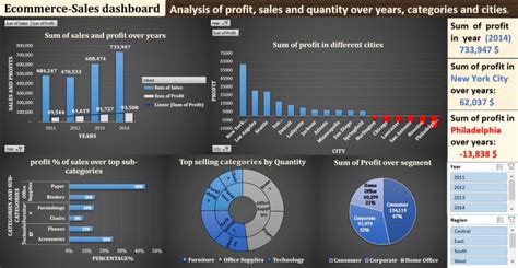 Youssef Shaffey On Linkedin Ecommerce Dataanalysis Excel
