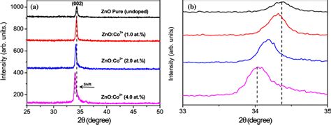 A X Ray Diffraction Pattern Of ZnO Nanostructures Grown On Si Substrate Download Scientific