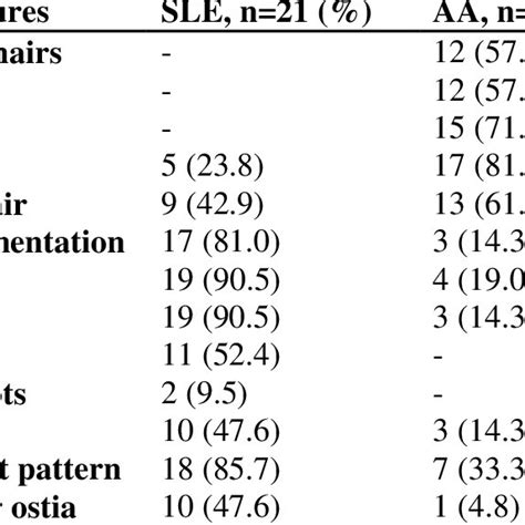 Dermatoscopic Features Of Patchy Alopecia In Sle A C And Multiple