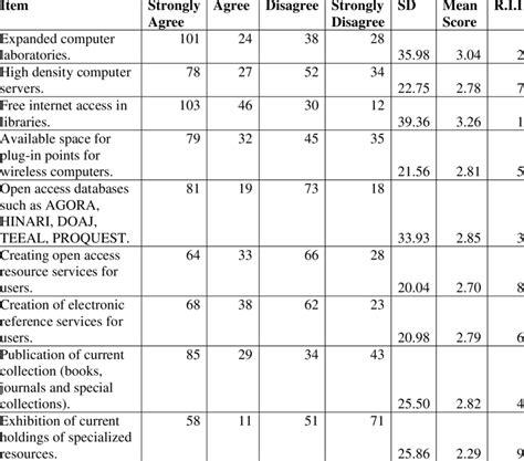 Modern Infrastructural Facilities Needed Download Scientific Diagram