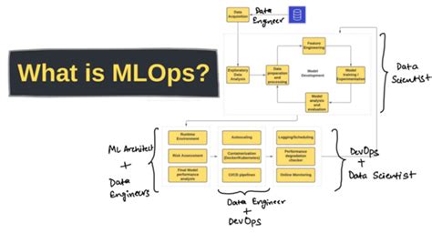 What Does Mlops Do Dataops Redefined