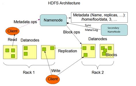 全方位揭秘!大数据从0到1的完美落地之hdfs的体系结构 知乎 全方位揭秘!大数据从0到1的完美落地之hdfs的体系结构 知乎