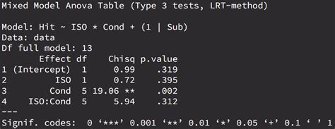 Different Post Hoc Contrast Results Of Generalized Linear Mixed Model