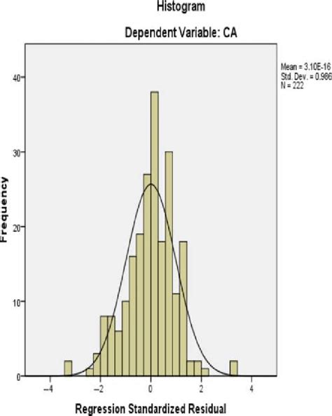 Histogram Graph Showing Normal Distribution Of Data Download