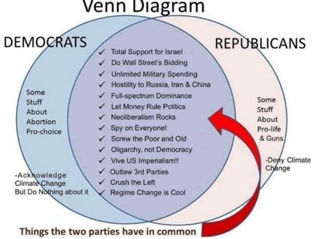 Federalism Venn Diagram