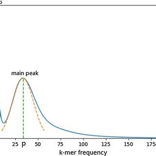 The K Mer Frequency Distribution Histogram In This Figure The Blue