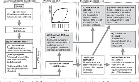 Figure 1 From Estimates Of Species Extinctions From Speciesarea