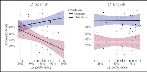 figure 2 from the role of native and non native grammars in the
