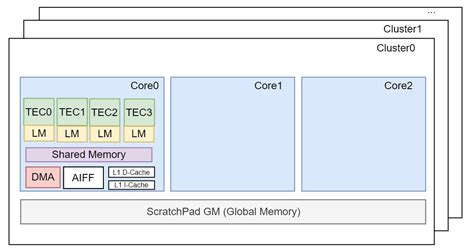 Zhouyi Npu Architecture — Compass Dsl 12 Documentation