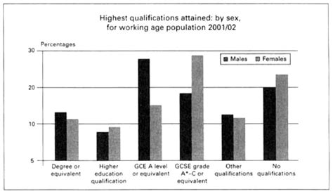 The Bar Chart Shows The Highest Qualification Attained By Sex For The Working Age Population In