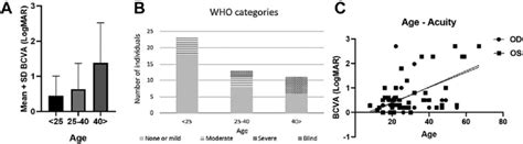 Visual Acuity In Cerkl Associated Retinal Dystrophy A Mean Visual
