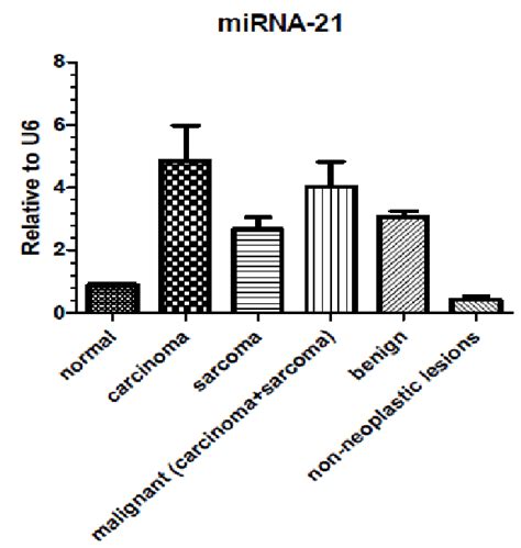 Mirna 21 Expression Level Real Time Pcr In Normal Non Neoplastic Download Scientific