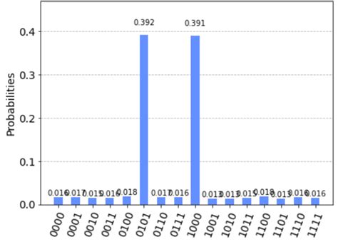 Results Of Grover Search Algorithm For A Prepared Oracle 0101 Download Scientific Diagram