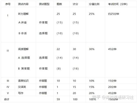 大学期间，可以考的英语证书有哪些？ 知乎