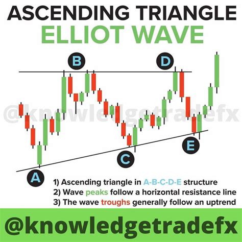 What Is Ascending Triangle Elliot Wave Theory R Motivation