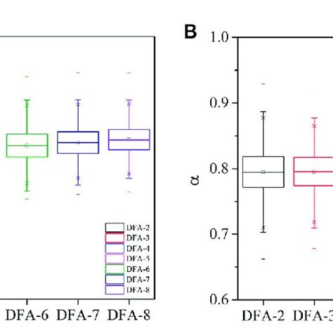 The Box Chart For Results Of Dfa 2 Dfa 6 And Dfa Best6 Methods For Download Scientific Diagram