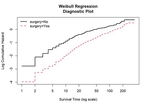 Chapter 12 Parametric Survival Analysis Data Analysis In Medicine And Health Using R
