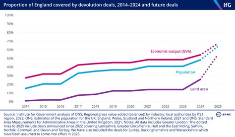 English Devolution Institute For Government