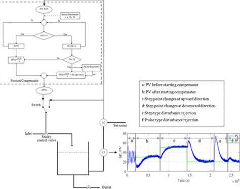 Control Valve Stiction Compensation Part I A New Method For Compensating Control Valve
