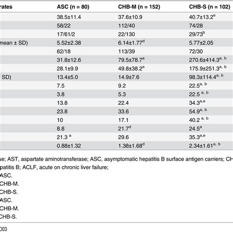 The Clinical Data And Hbv Mutation Profiles In 438 Subjects Download