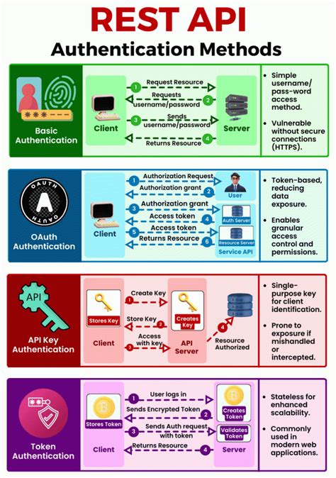 Mastering Rest Api Authentication Quick Guide For Secure Integration