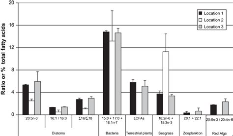 Biomarker Composition Ratio Or Percent Ae Sd For The Potential Food Download Scientific