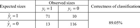 Correctness Of The Classification Of The Logit Model Download Table
