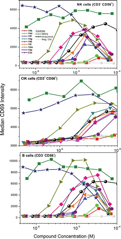 Cd69 Upregulation In Human Natural Killer Nk Cytokine Induced Killer