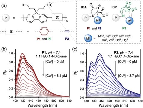 A Chemical Structures For The Three Conjugated Polyelectrolytes