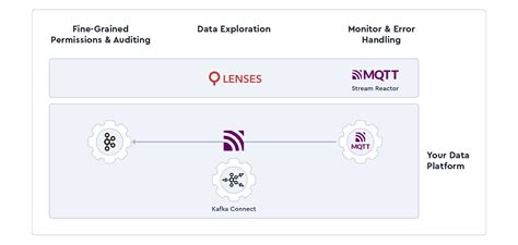 Mqtt To Kafka Kafka Connectors