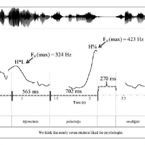 Waveform And Pitch Track For One Ec Sentence 6b Above Uttered With
