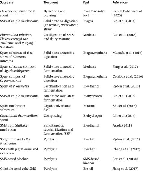 Spent Mushroom Substrate Sms For Energy Generation Download